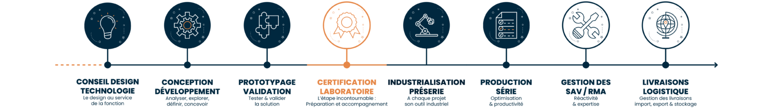 WAE Group : de l'idée au marché, votre partenaire industriel