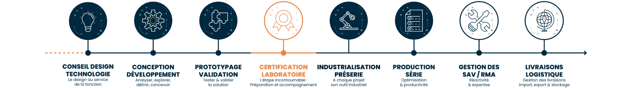 WAE Group : de l'idée au marché, votre partenaire industriel